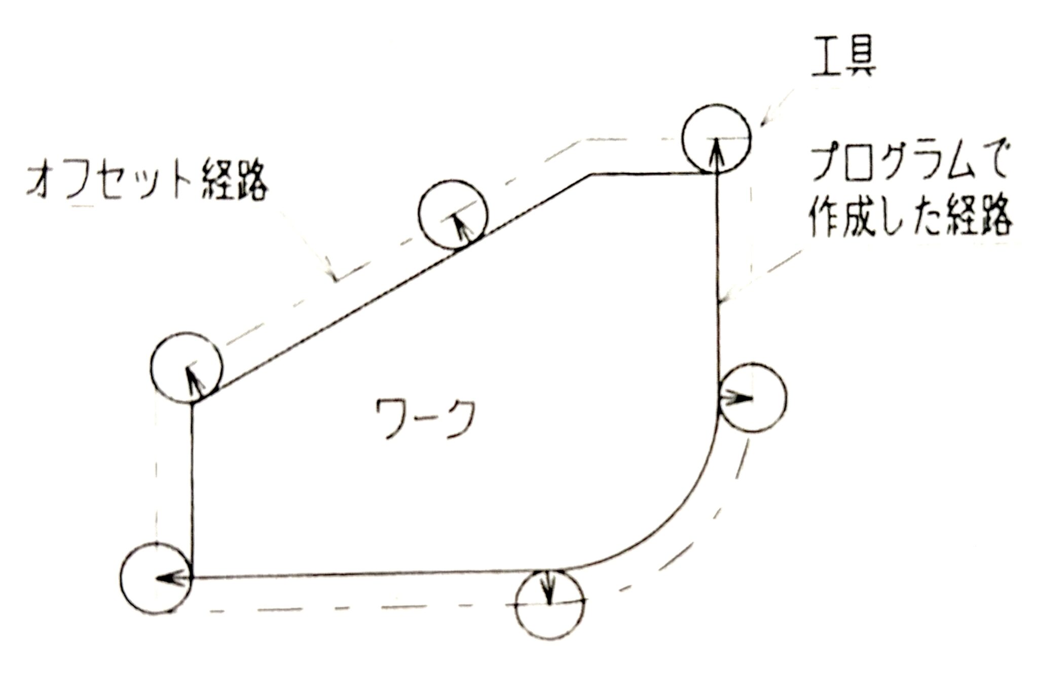 マシニングセンタのプログラミング基礎講座⑩〜工具径補正をわかりやすく解説-G40,G41,G42-〜(ファナック) | キカイネット