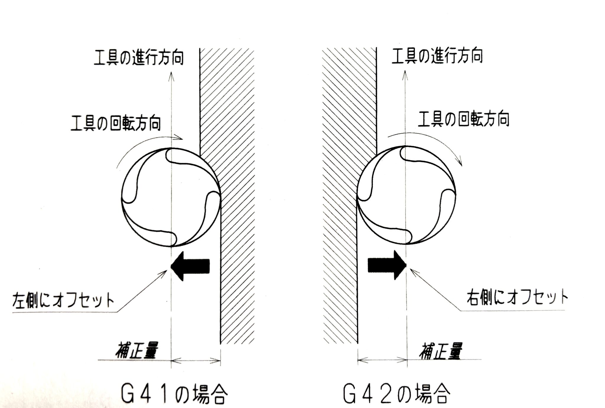 マシニングセンタのプログラミング基礎講座⑩〜工具径補正をわかりやすく解説-G40,G41,G42-〜(ファナック) | キカイネット